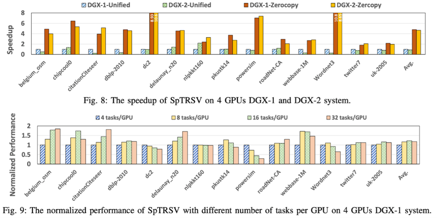 Fast And Scalable Sparse Triangular Solver For Multi Gpu Based Hpc Architectures Ornl