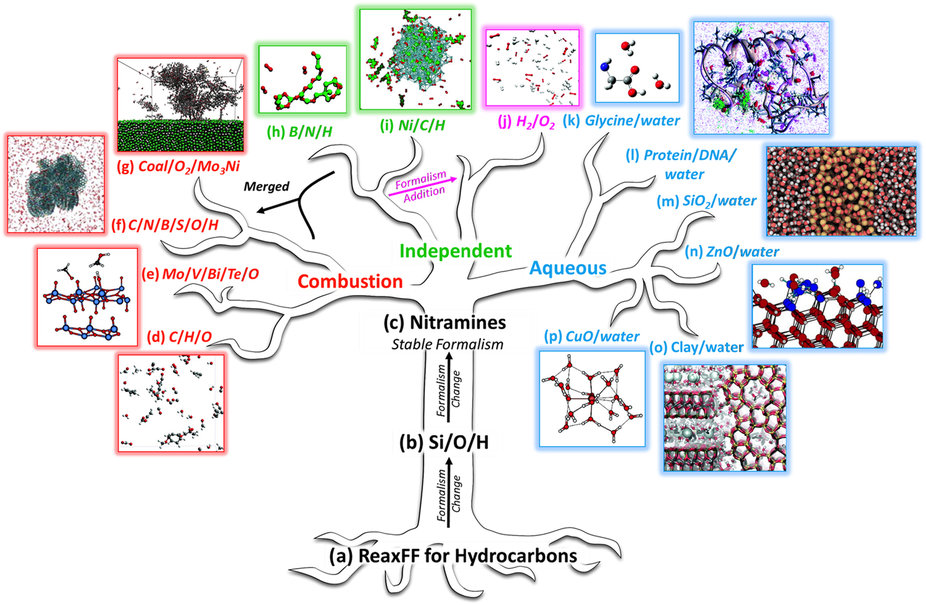 The Reaxff Reactive Force Field Development Applications And Future Directions Ornl